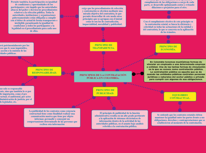 PRINCIPIOS DE LA CONTRATACIÓN PÚBLICA EN C...- Mind Map